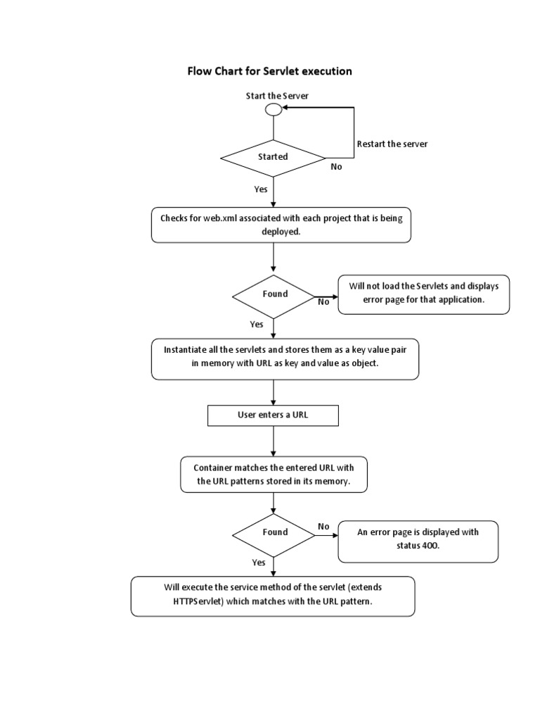 Flow Chart For Servlet & Struts Execution | PDF | Java Servlet ...