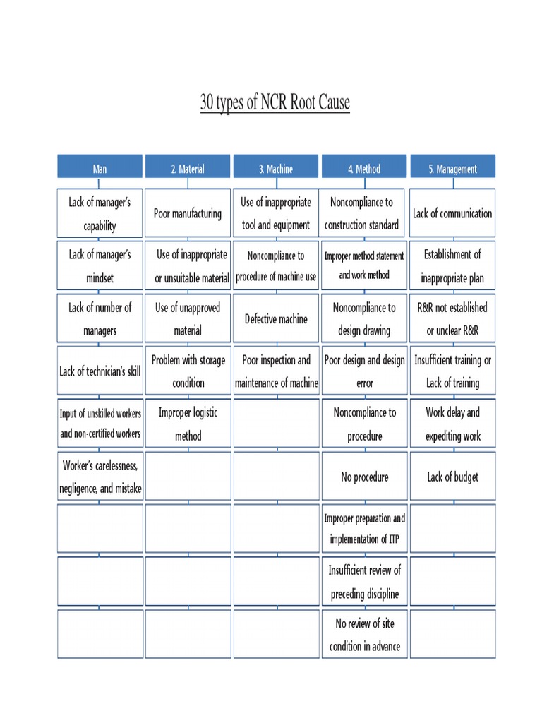 30 Types of NCR Root Cause | PDF