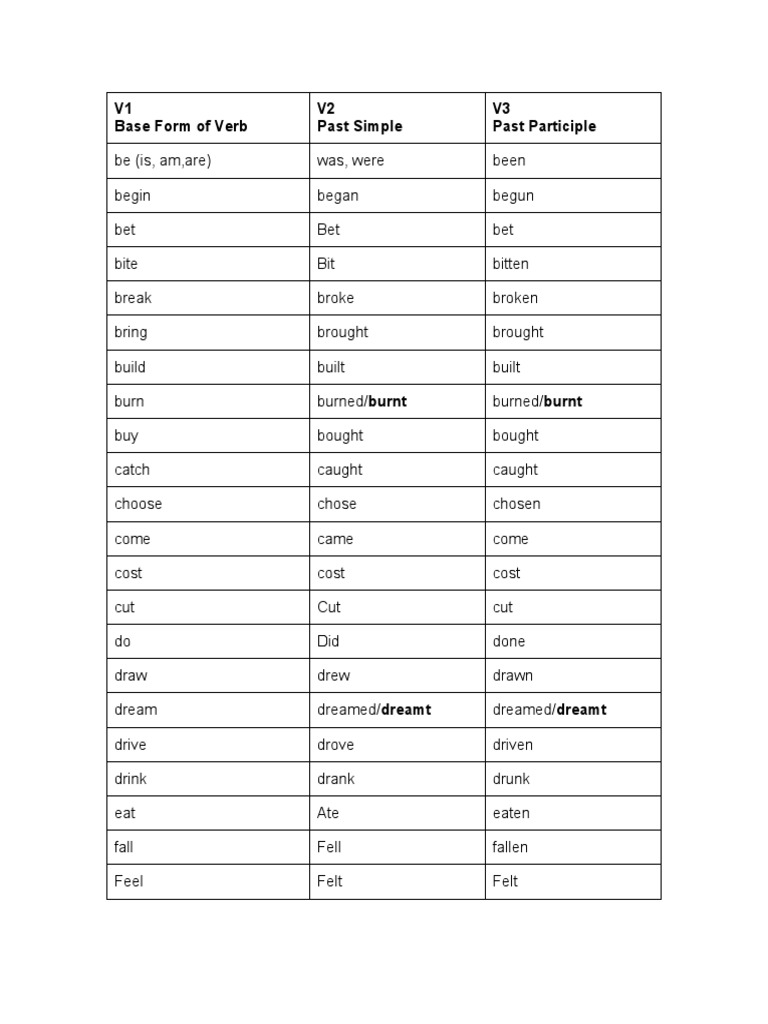 V1 Base Form of Verb V2 Past Simple V3 Past Participle | PDF