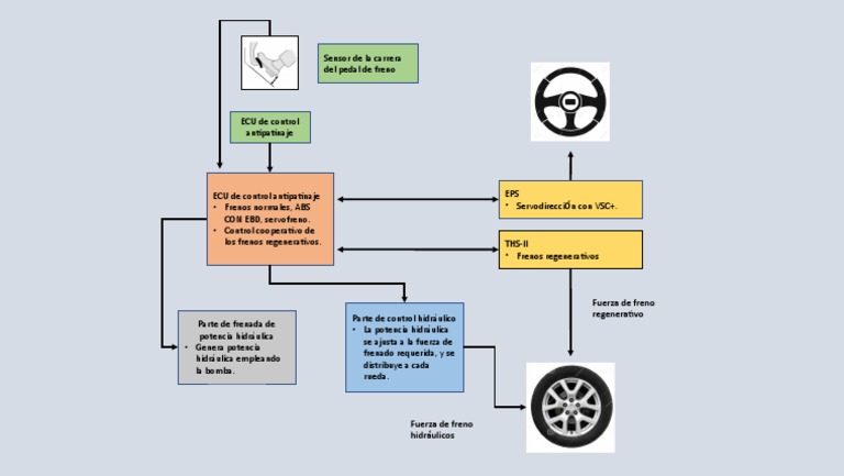 Diagrama Del Sistema de Freno Regenerativo | PDF