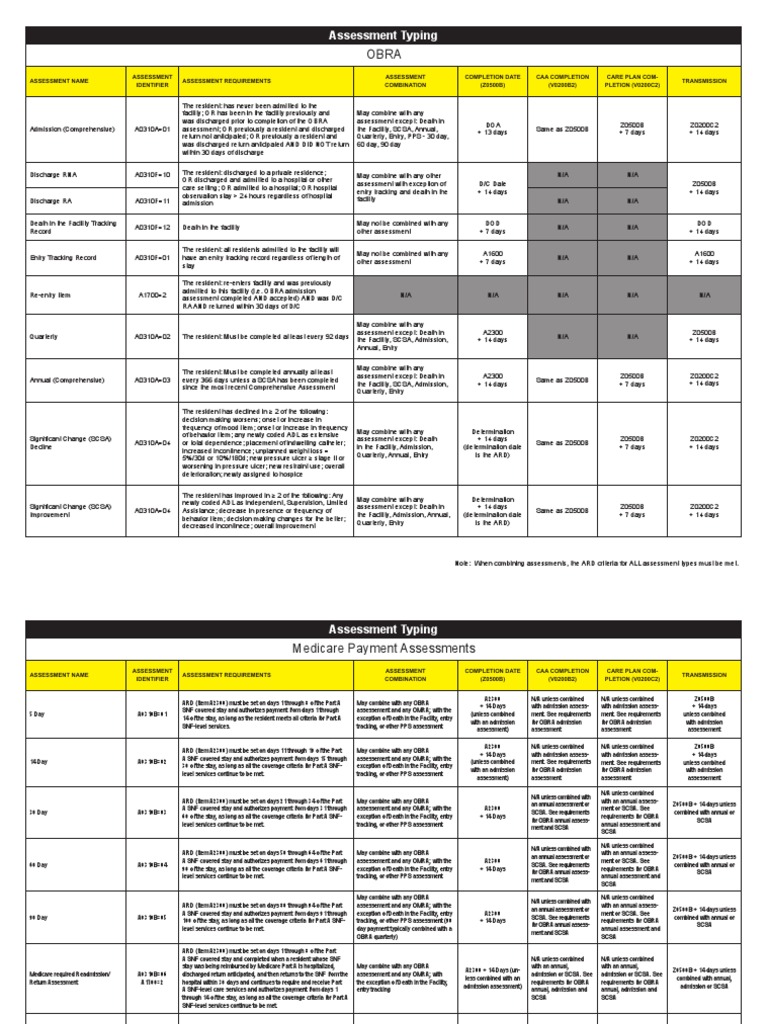 MDS Assessment Completion Guidelines | PDF | Medicare (United States ...
