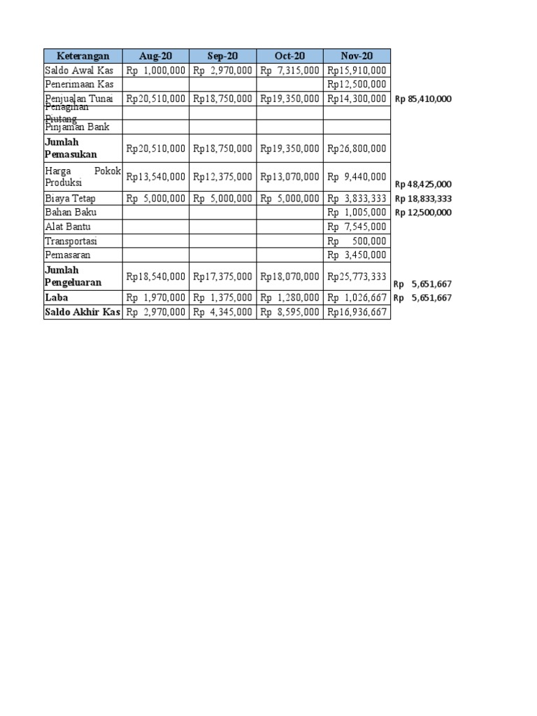 Proyeksi Saat Ini Dan Laba Rugi | PDF | Pengelolaan Keuangan & Uang