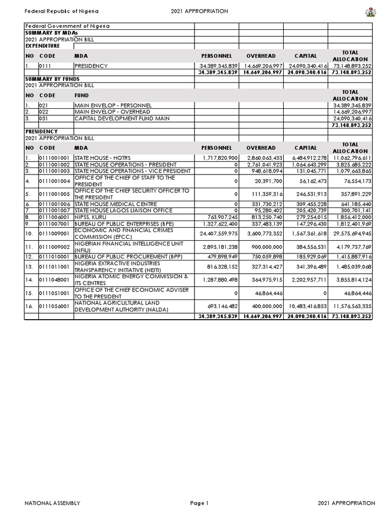 2021 FGN Approved Budget Details | PDF | Capital Expenditure | Transport
