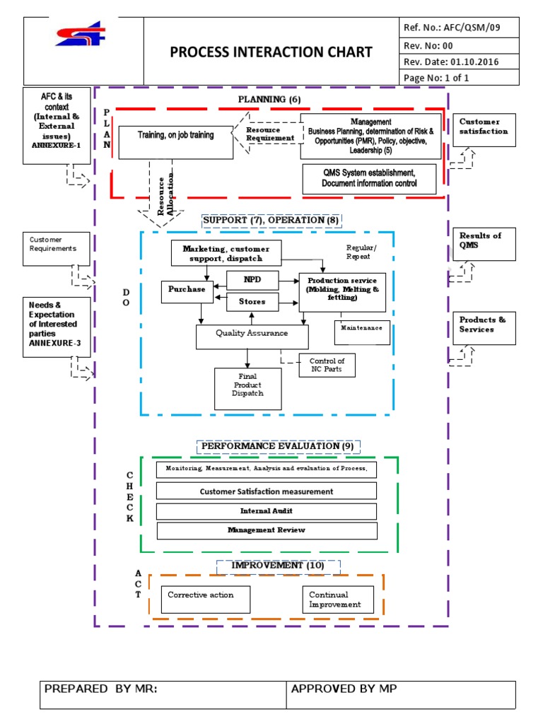 Afc-Qsm-09 Process Interaction Chart | PDF | Internal Audit | Business ...