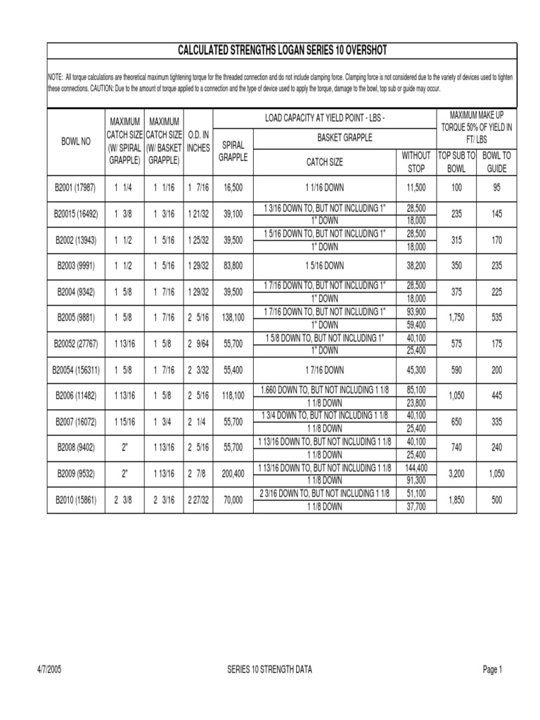 Series 10 Overshot Strength Data | PDF | Mechanical Engineering | Manufactured Goods