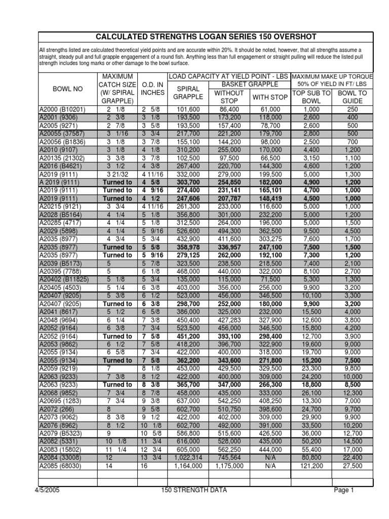 Series 150 Overshot Strength Data | PDF | Mechanical Engineering | Applied And Interdisciplinary ...
