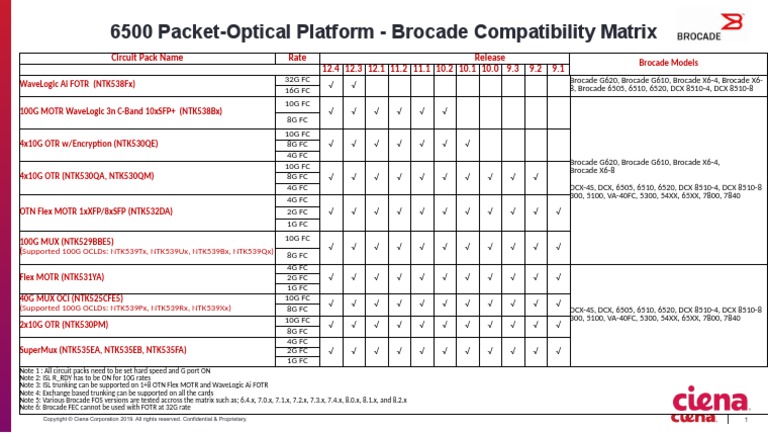 6500 Brocade Compatibility Matrix Aug 2019 PDF | PDF | Computer Mediated Communication ...