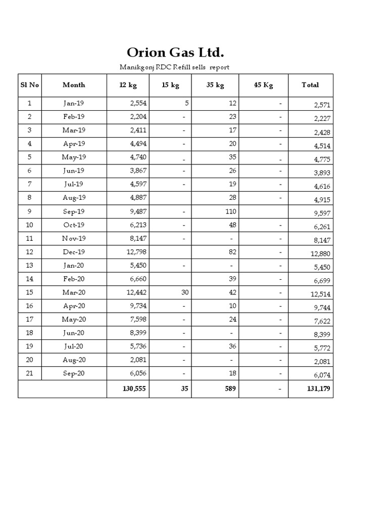 Orion Gas LTD.: SL No Month 12 KG 15 KG 35 KG 45 KG Total | PDF