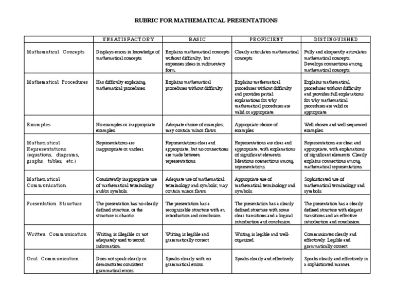 Rubric For Mathematical Presentations | PDF | Concept | Teaching ...
