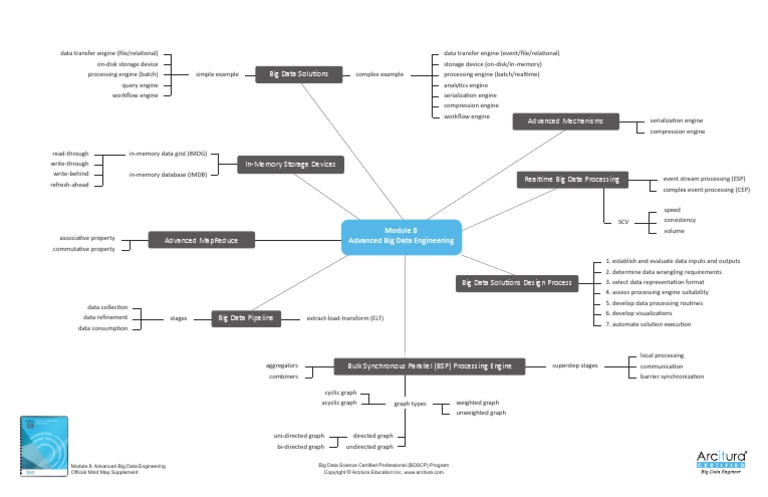 BDSCP Module 08 Mindmap | PDF | Big Data | Information Retrieval