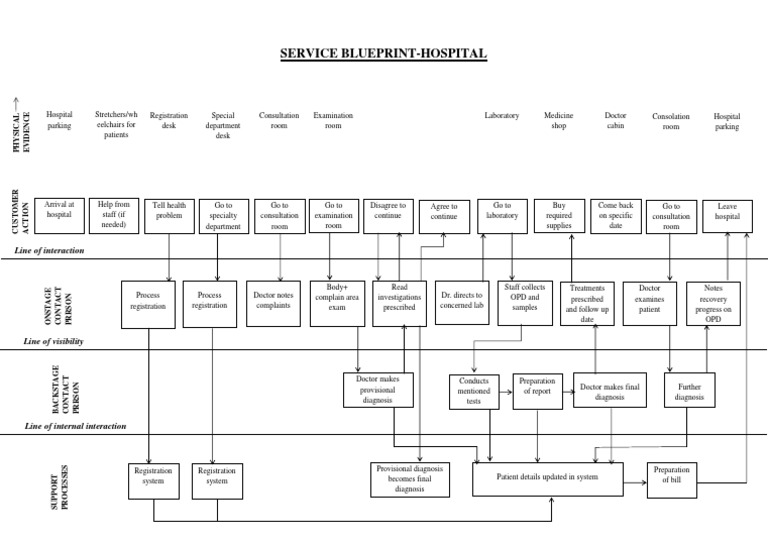 Service Blueprint Hospital PDF | PDF | Physician | Physical Examination