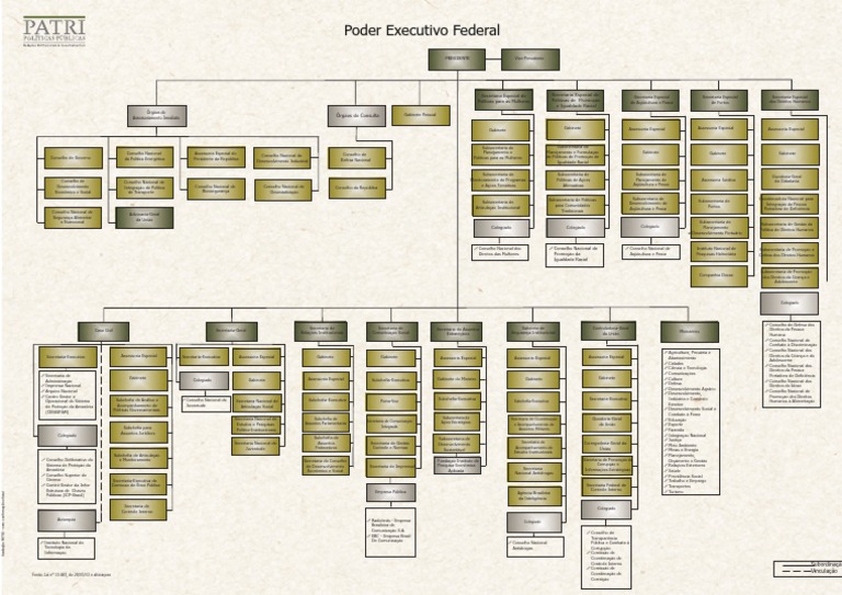 Organograma do Poder Executivo Federal | PDF | Gabinete (governo ...