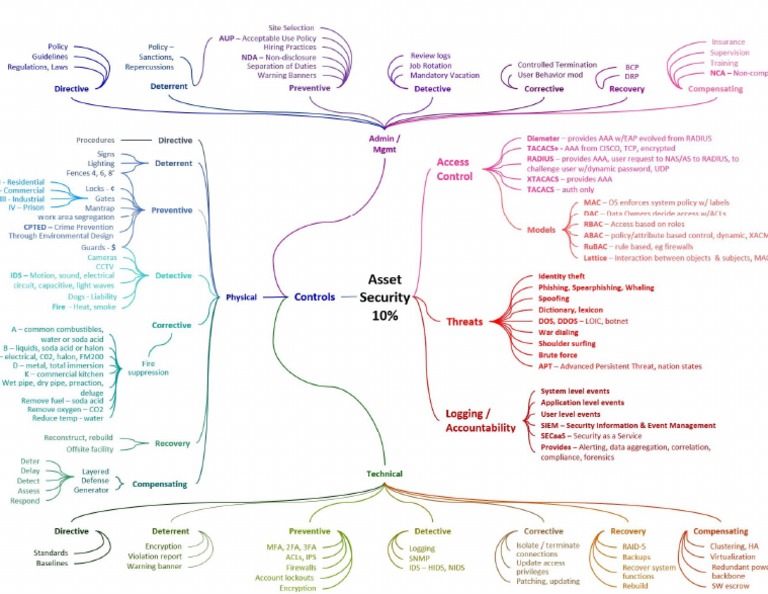 Domain 2 Asset Security Domain 2 CISSP v2018 Mindmap | PDF
