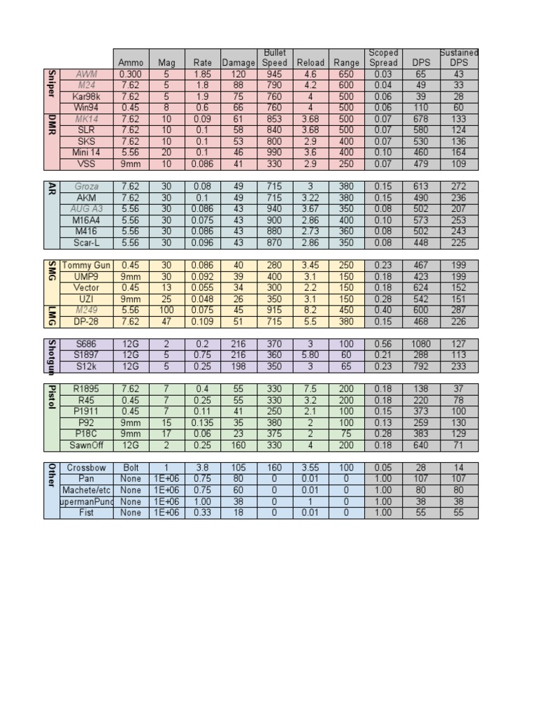 PUBG Weapon Stats | PDF | Personal Weapons | Military Science