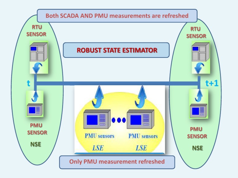 Robust State Estimator: Both SCADA AND PMU Measurements Are Refreshed | PDF