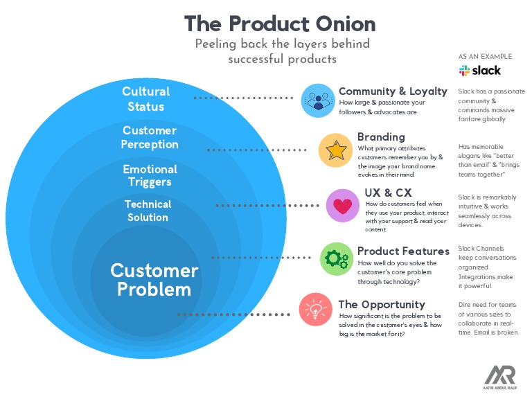 The Product Onion: Customer Problem | PDF | Business Economics ...