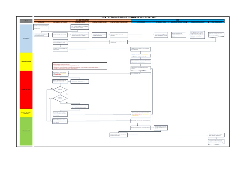 LOTO Permit to Work Process Flow Chart | PDF | Business