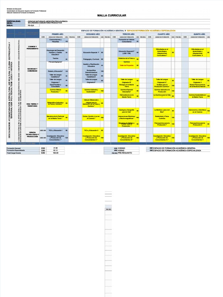 Malla Curricular Fis Quim | PDF | Mecánica | Química Física