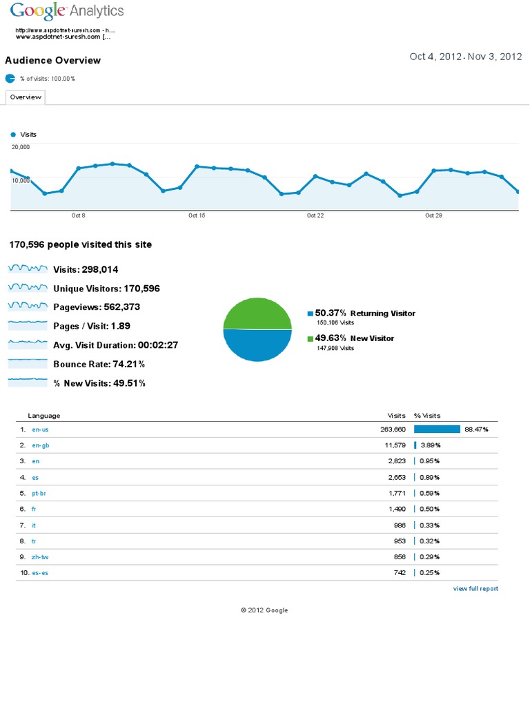 Audience Overview: Visits: Unique Visitors: Pageviews: Pages / Visit ...