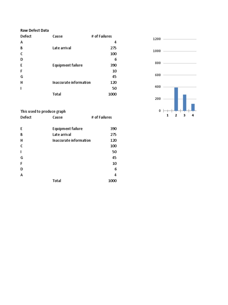 Defect Analysis: Pareto Breakdown | PDF