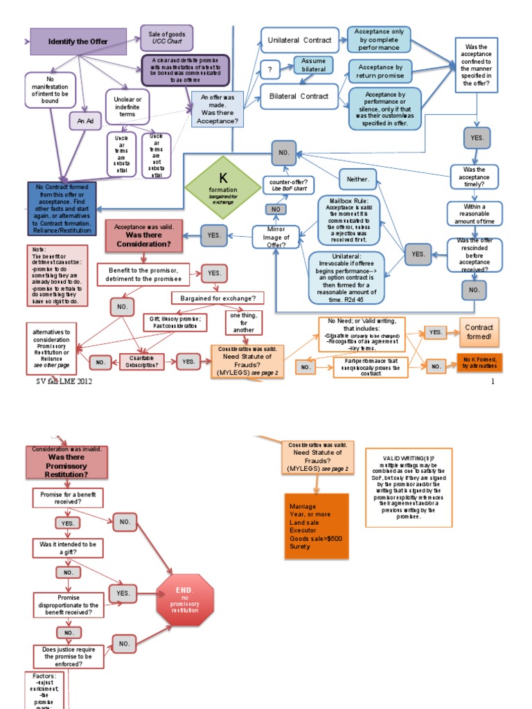 Contracts FLOW Chart PDF PDF Offer And Acceptance Private Law