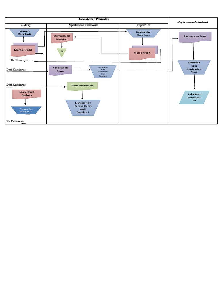 Flowchart Kasus 3 | PDF | Pengelolaan Keuangan & Uang