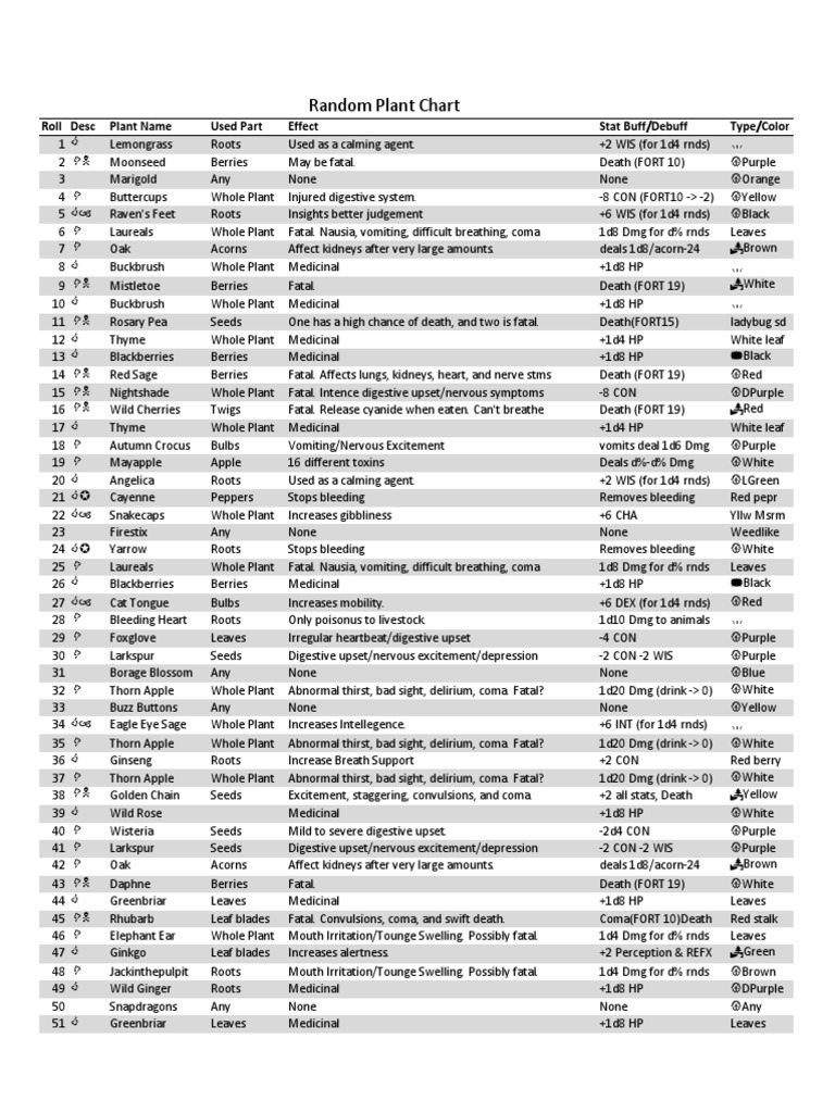Random Plant Chart: Roll Desc Plant Name Used Part Effect Stat Buff ...