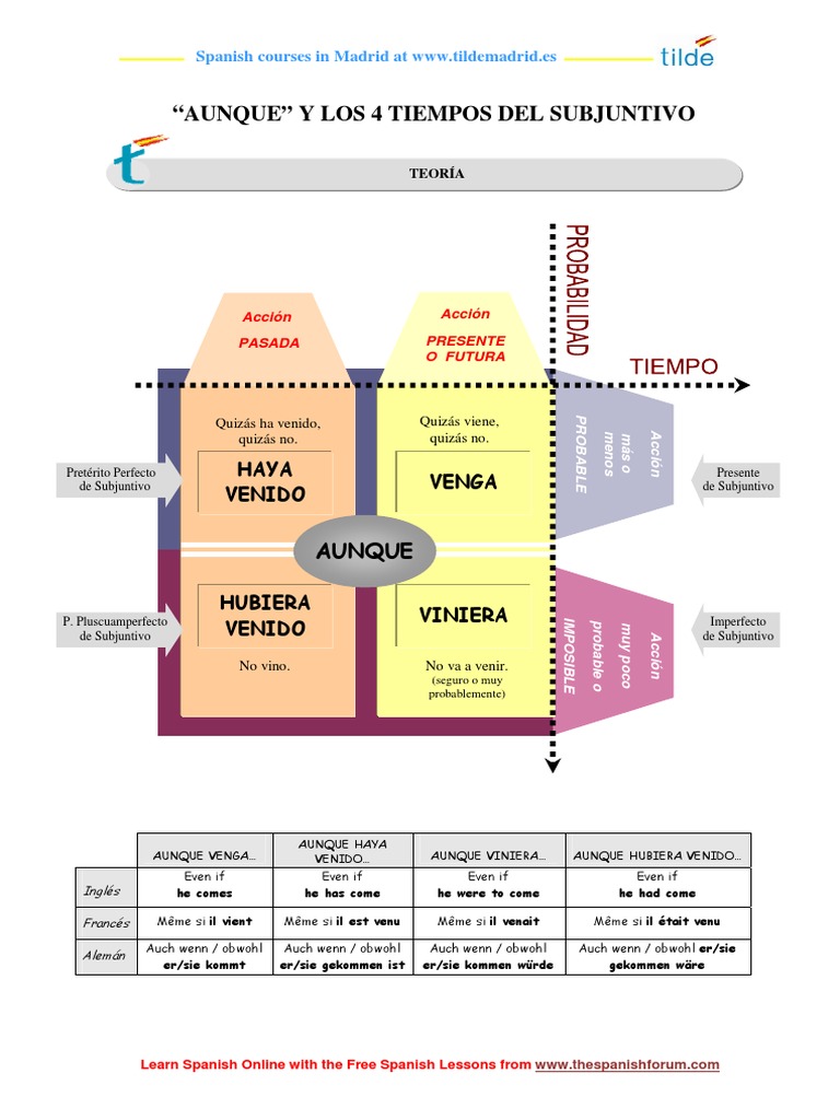 Subjuntivo Aunque | PDF | Lingüística | Morfología