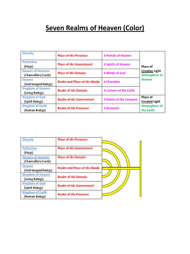 Seven Realms of Heaven Explained | PDF | Religion & Spirituality