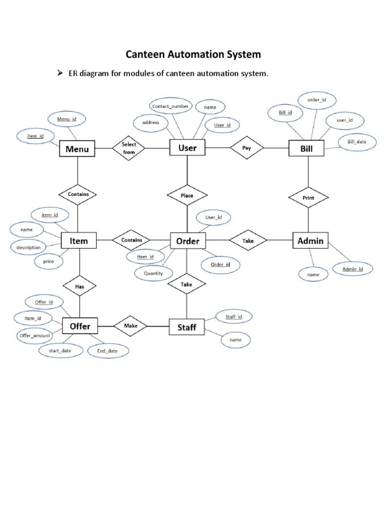 ER Diagram For Modules of Canteen Automation System | PDF