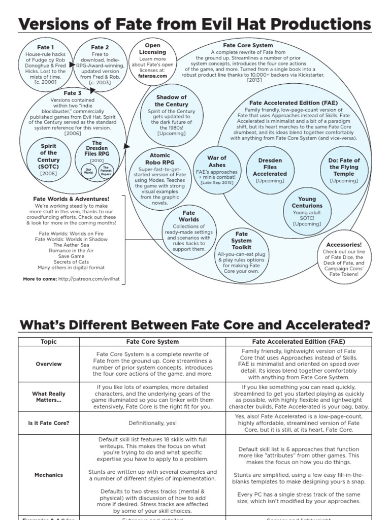 Fate Versions and Licensing Guide PDF | PDF | Tabletop Games | Gaming