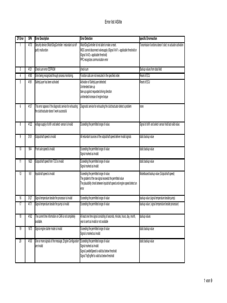 Coduri Eroare ASTronic Ecolite PDF | PDF | Anti Lock Braking System | Transmission (Mechanics)