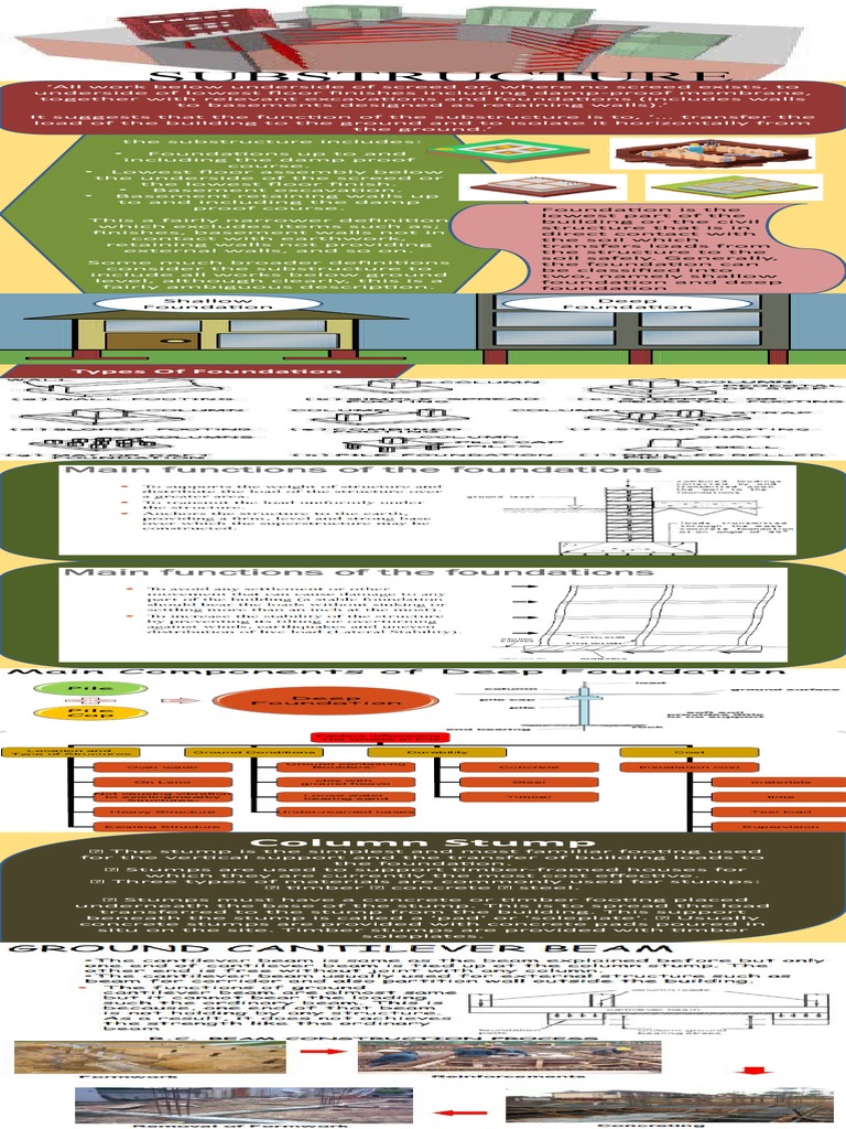 Understanding the Substructure: Foundations, Basements, and Retaining Walls | PDF | Basement ...