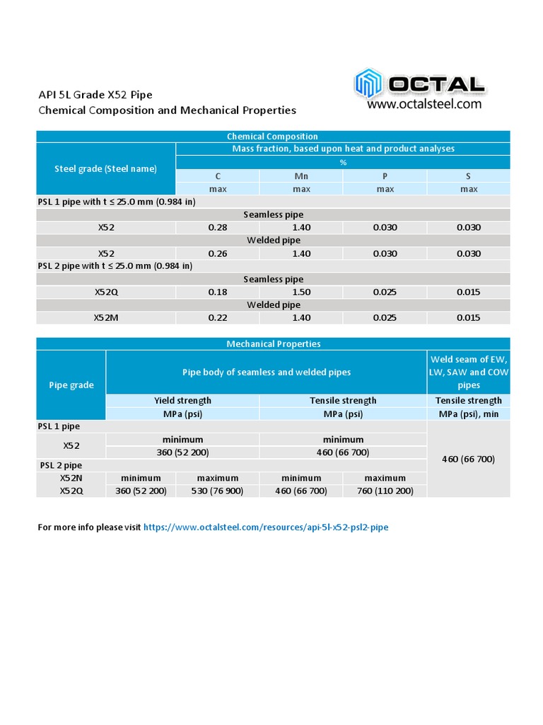 API 5L Grade X52 Pipe Chemical Composition and Mechanical Properties ...