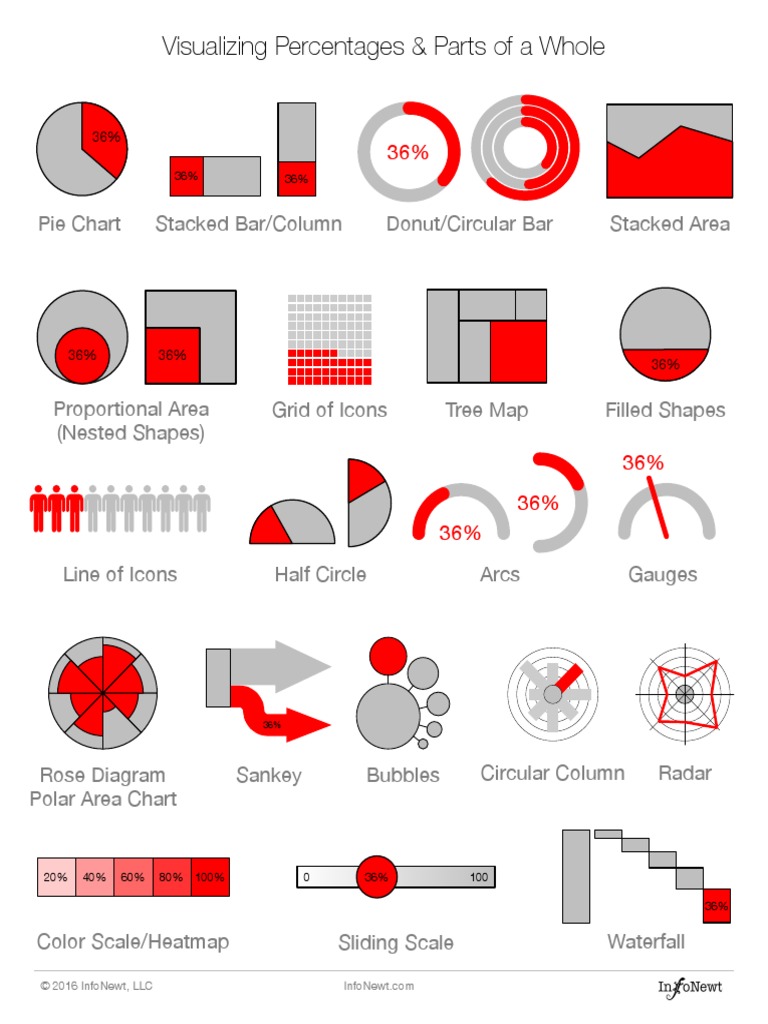 Visualizing Percentages & Parts of A Whole: © 2016 Infonewt, LLC | PDF