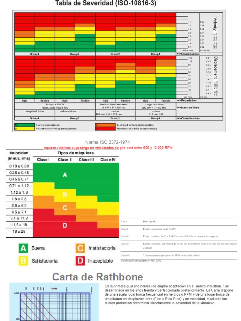 Tablas de Severidad Iso | PDF