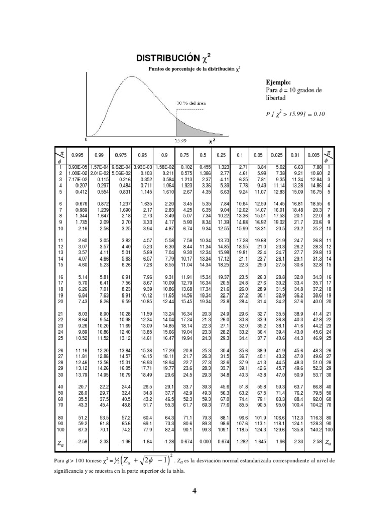 Tablas Estadisticas - Distribucion x2 | PDF