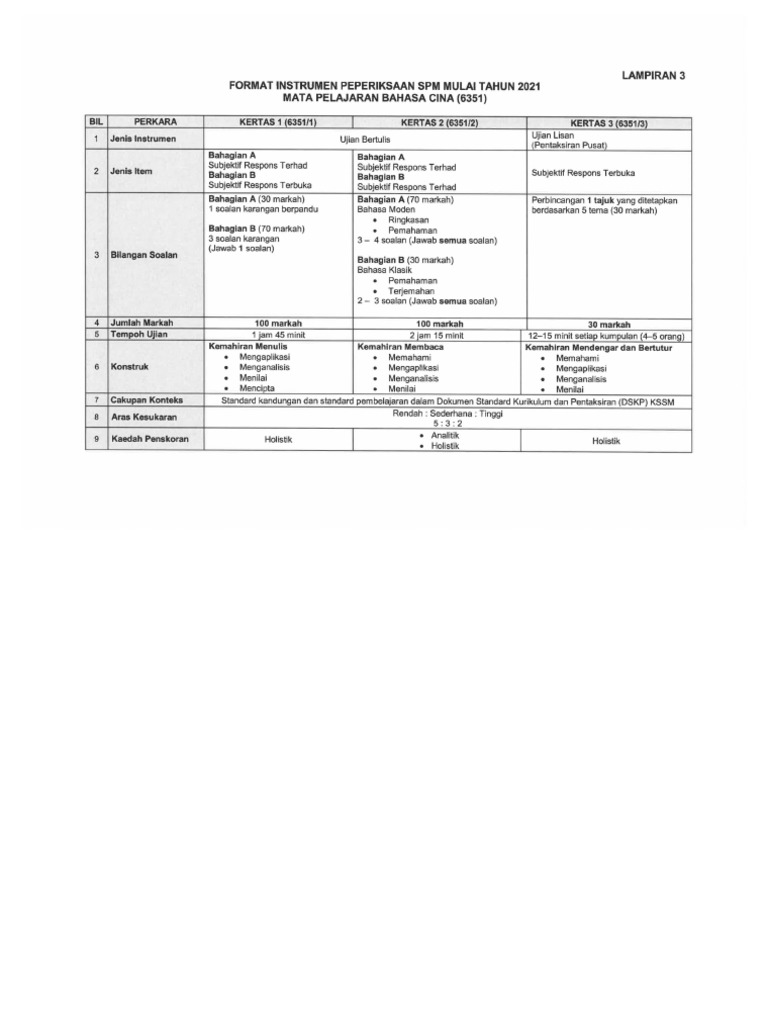 Format SPM PDF | PDF