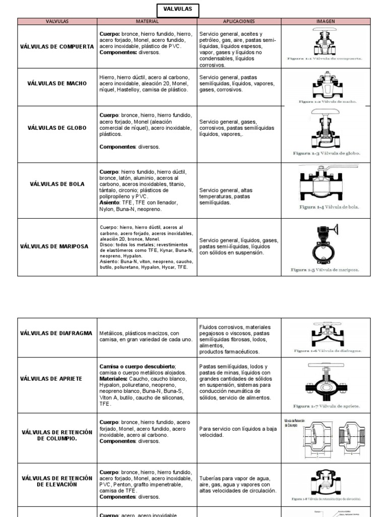 Tablas de Valvulas | PDF