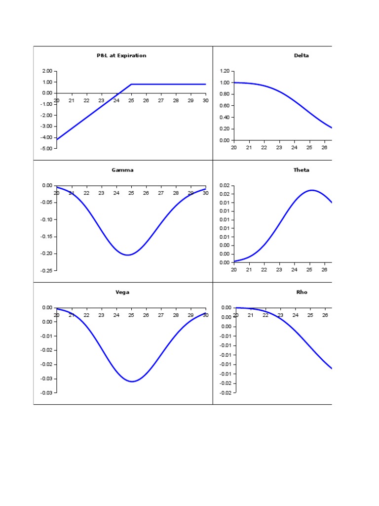 Analysis of option Greeks over time: A study of Delta, Gamma, Theta ...