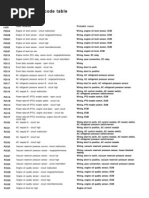 Honda DTC Codes PDF | PDF | Throttle | Ignition System