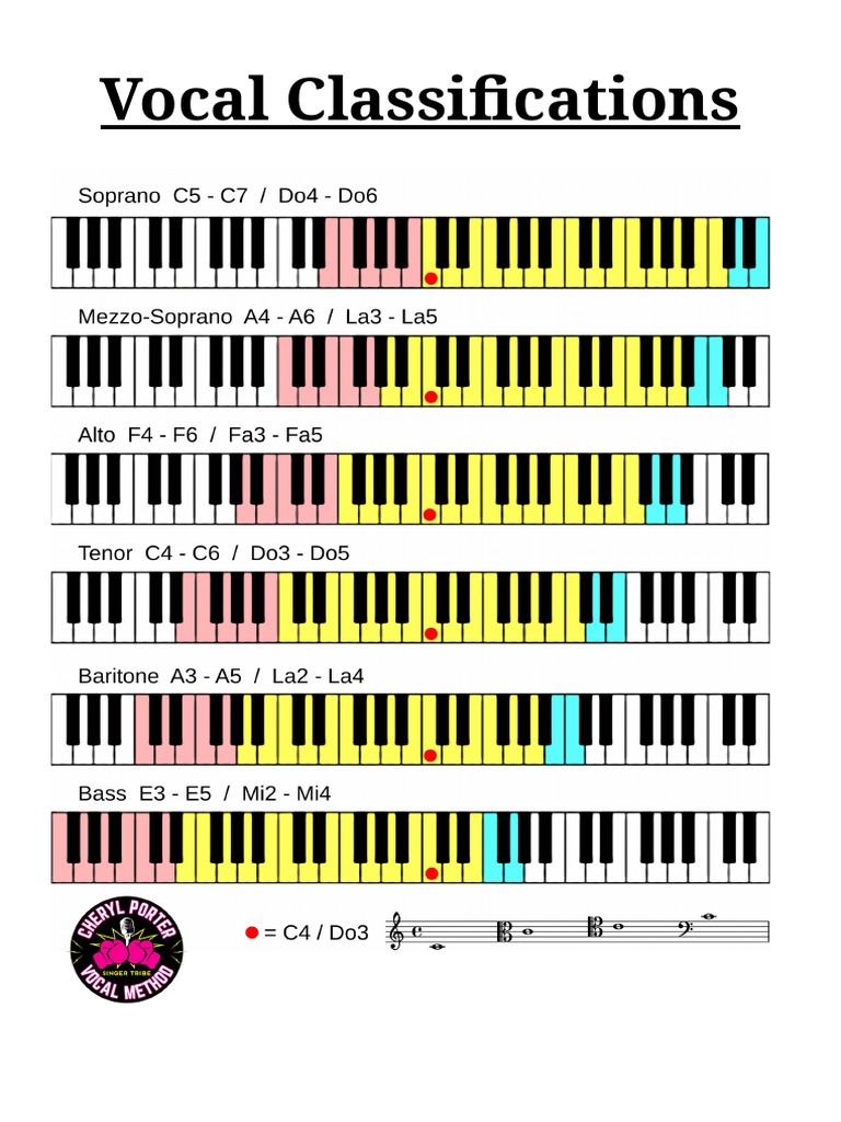 Vocal Classifications and Ranges - Cheryl Porter Vocal Coach PDF | PDF