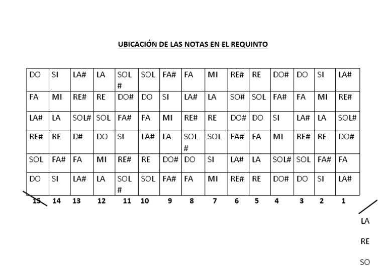 Ubicación de Las Notas en El Requinto | PDF