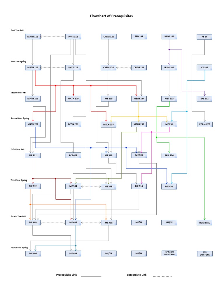 Flowchart of Prerequisites: First Year Fall | PDF