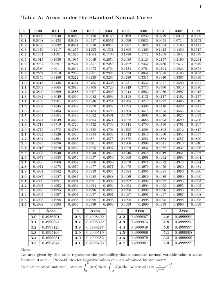 Table A: Areas Under The Standard Normal Curve | PDF | Teaching ...