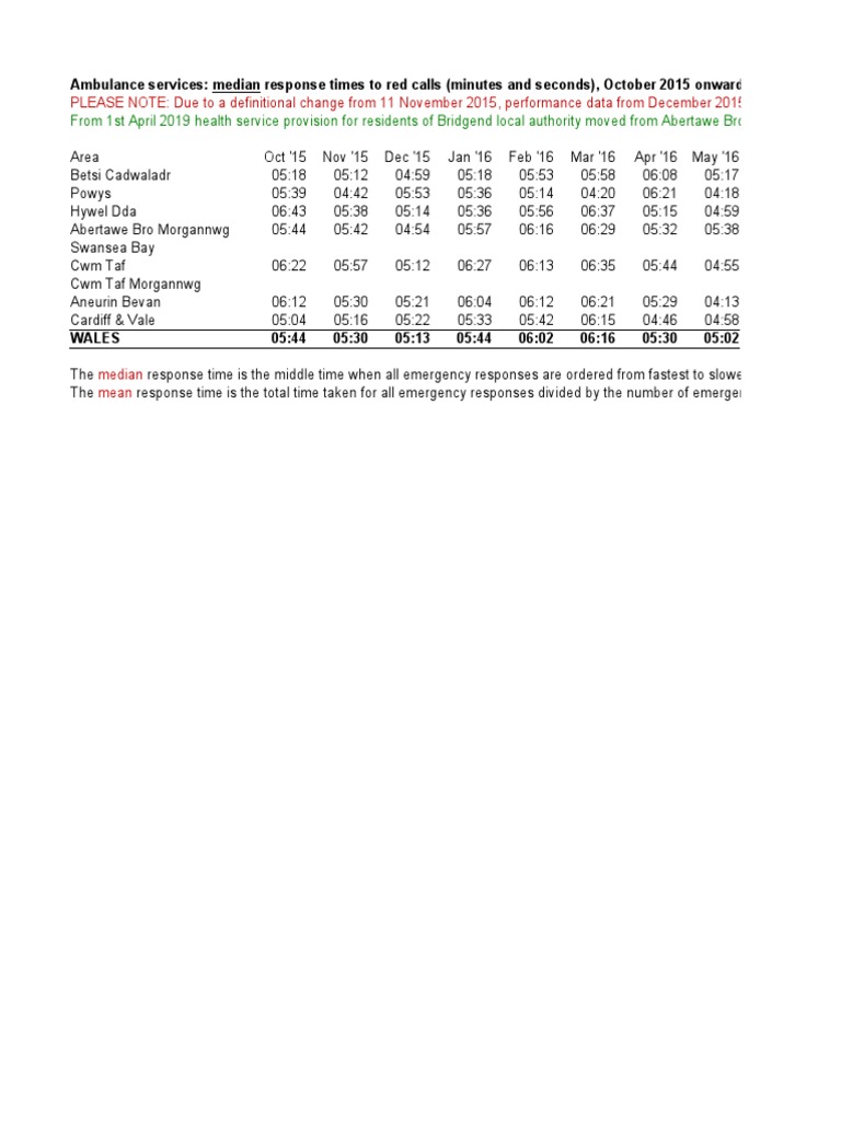 Ambulance Services: Median Response Times To Red Calls (Minutes and ...