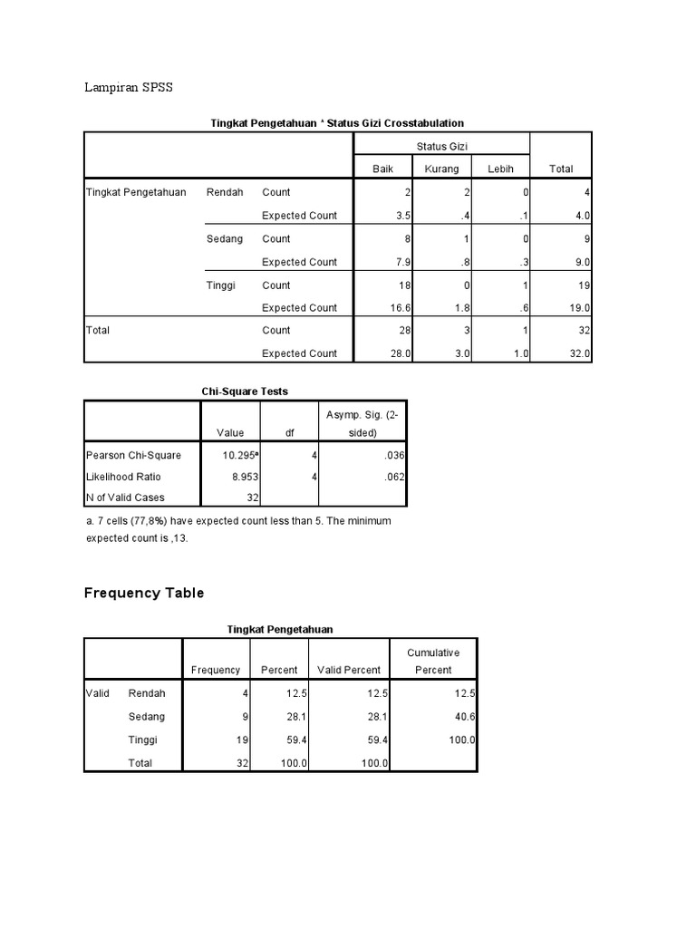 Lampiran SPSS: Frequency Table | PDF | Statistical Inference | Research Methods