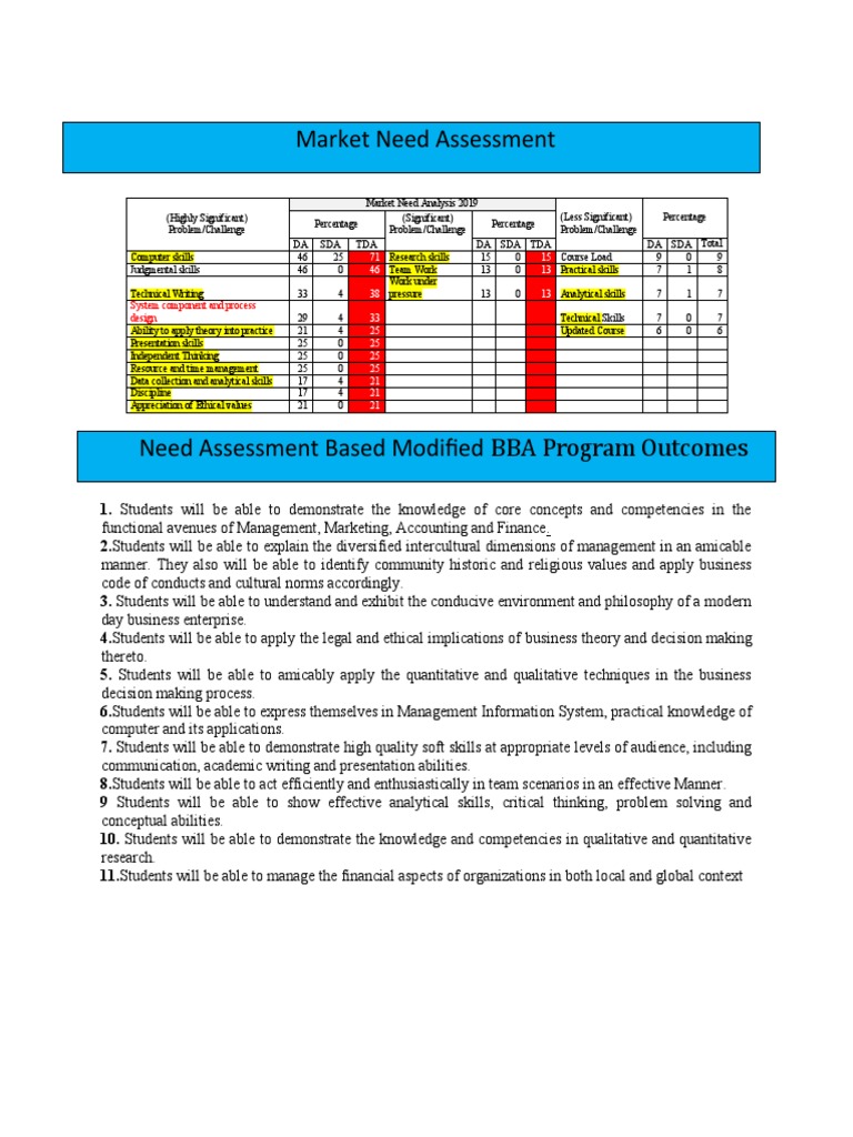 BBA Program Outcomes & Skills Analysis | PDF | Leadership | Statistics