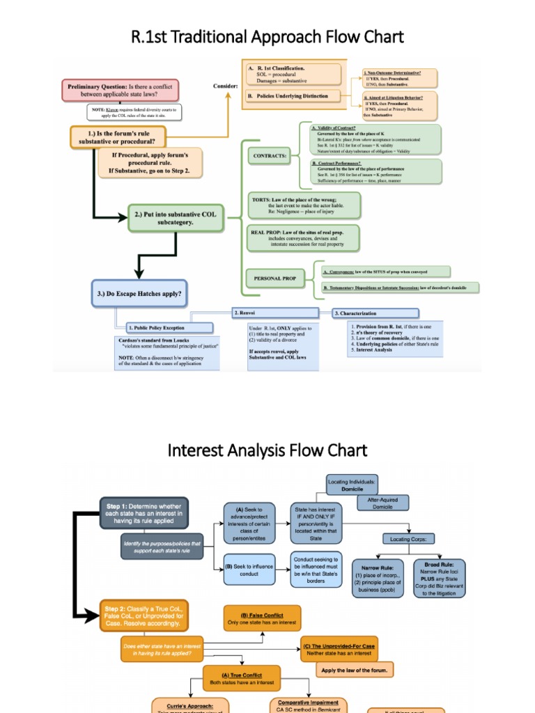 R.1st Traditional Approach Flow Chart | PDF