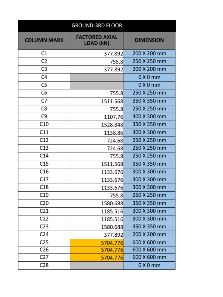 Column Mark Dimension Factored Axial LOAD (KN) : Ground-3Rd Floor | PDF ...
